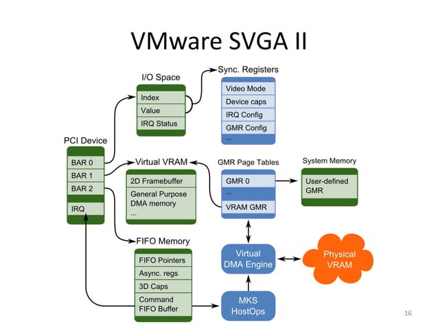 GPU Virtualization on VMware's Hosted I/O Architecture | PPT