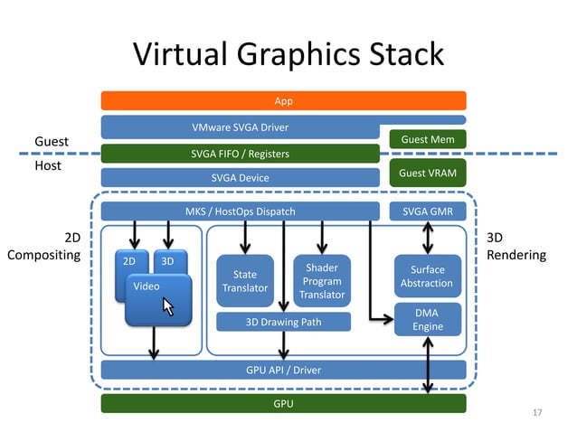 Gpu Virtualization On Vmwares Hosted Io Architecture Ppt
