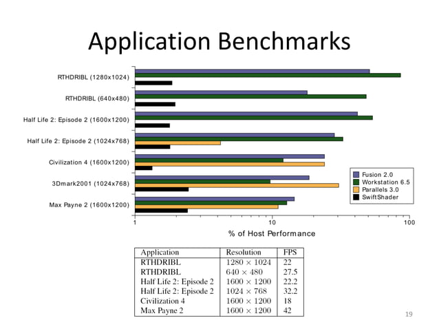 Gpu Virtualization On Vmwares Hosted Io Architecture Ppt