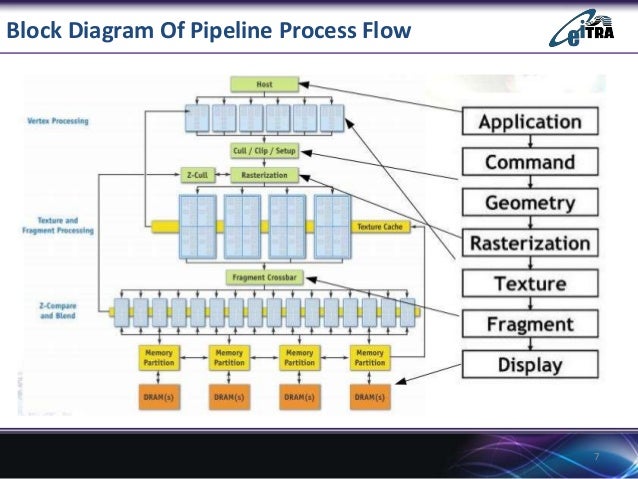 Gpu With Cuda Architecture