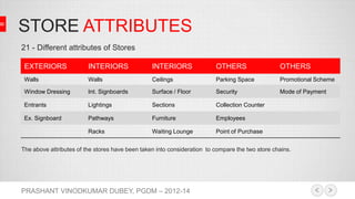 Survey & Comparative Analysis of TATA Croma and NEXT Retail | PPT