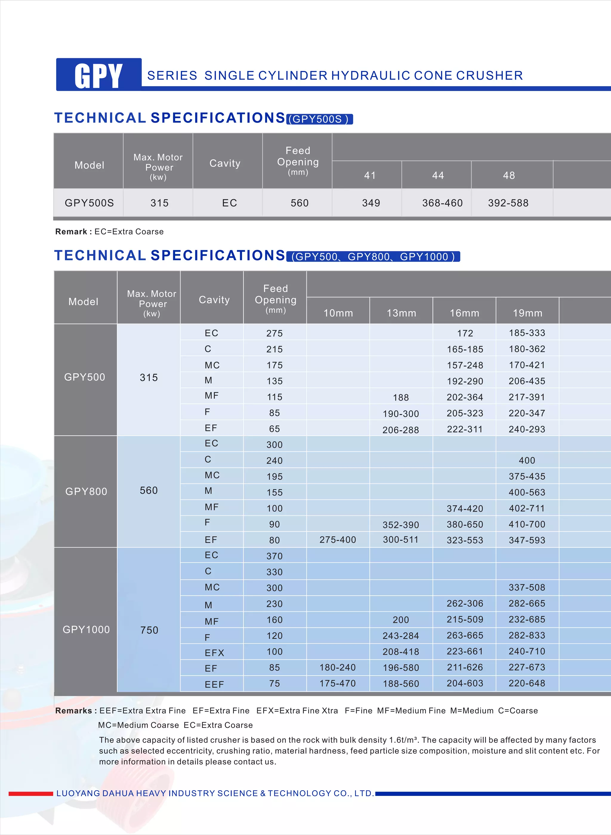 GPY hydraulic cone crusher feature|introduction | PDF