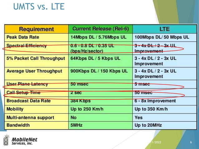 259711021-LTE-Training.pptx | Computer Networking | Computing