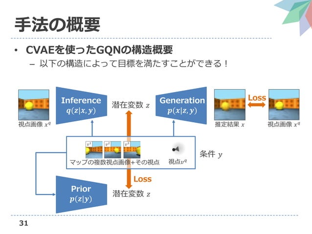 Neural scene representation and rendering の解説（第3回3D勉強会@関東） | PDF