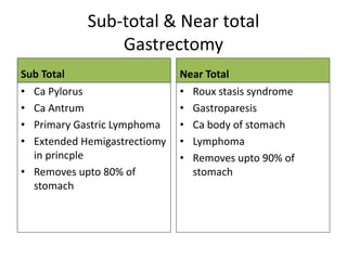gastric resection, reconstruction and post gastrectomy syndromes | PPTX