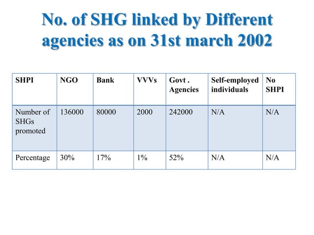 Gr 4 promotion of self help groups under the shg(1) | PPTX