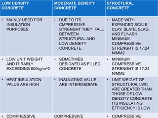 Light Weight Concrete- Group Study | PPTX