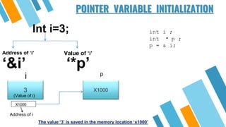 Pointer in C | PPTX | Programming Languages | Computing