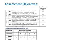 Gr 10 English IGCSE Syllabus Overview and Exam Notes (1).pdf