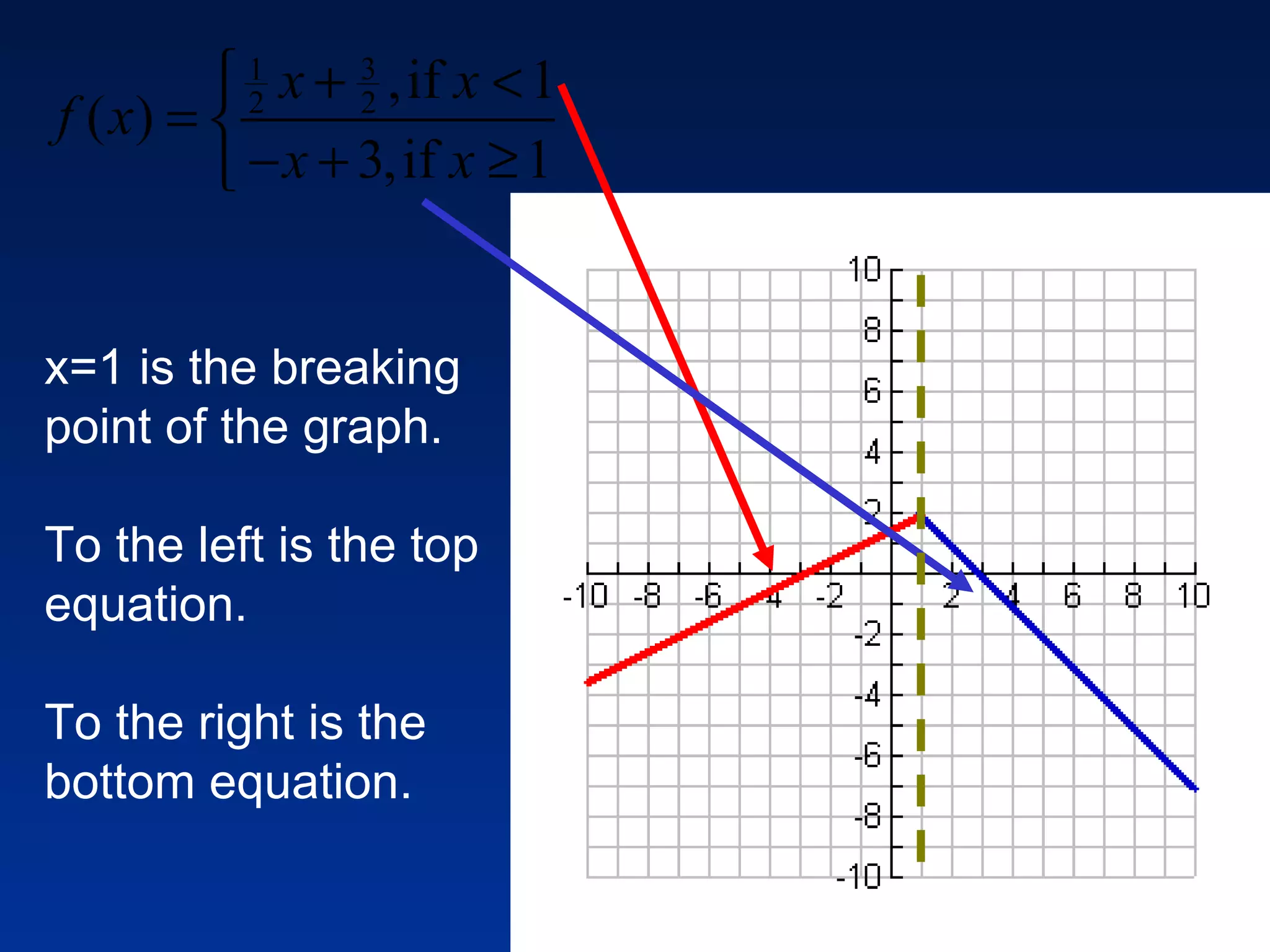 Gr10 piecewise functions | PPT
