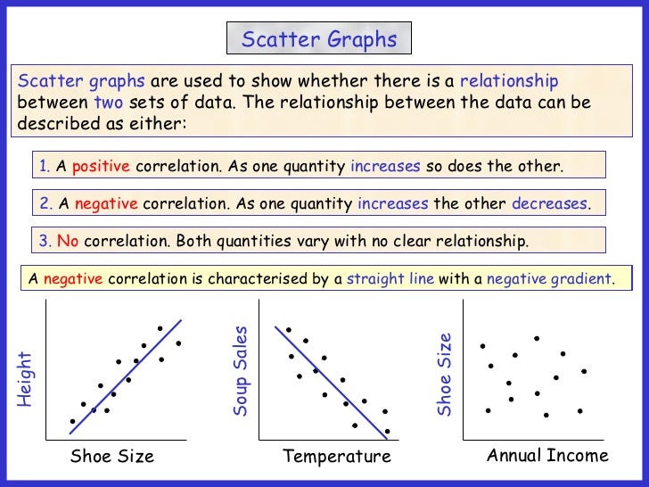 Gr 10 scatter graphs and lines of best fit
