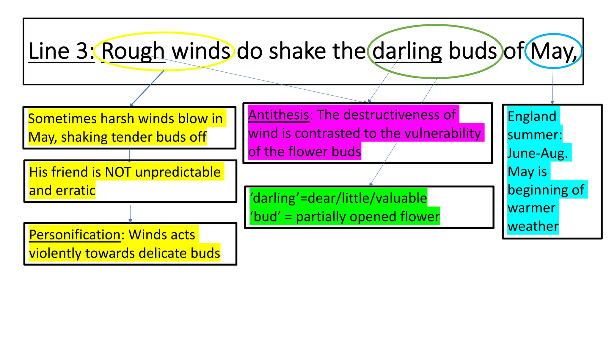 Gr 12 Eng Sonnet 18 Slides.pdf
