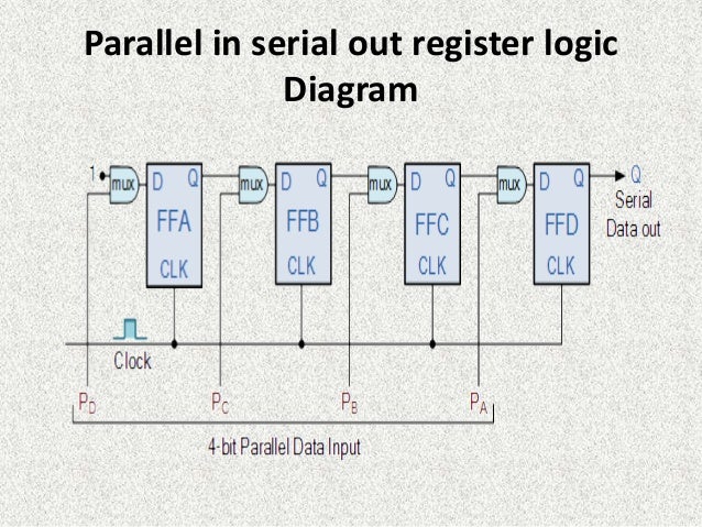 Digital Registers & Counters