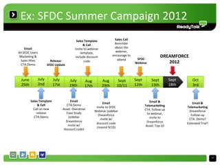 Pardot Elevate 2012 - Accelerate Lead Conversion: The Combined Power of ...
