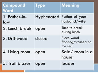 Grade 5 Quarter 1 week 1 about compound word | PPTX