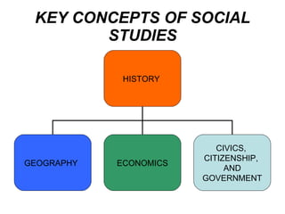 Gr5 Ss Academic Choice | PPT