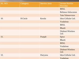Presentation on telecom industry in india | PPT