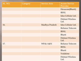 Presentation on telecom industry in india | PPT