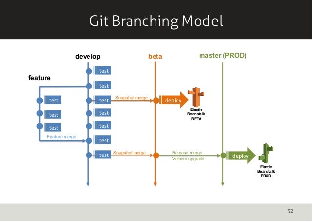 Grails & DevOps: continuous integration and delivery in the cloud
