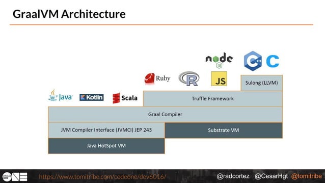 Graalvm And Microprofile A Polyglot Microservices Solution Ppt Free Download 7145