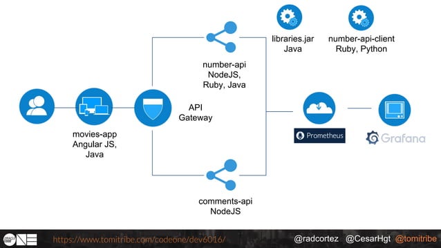 GraalVM and MicroProfile - A Polyglot Microservices Solution | PPT