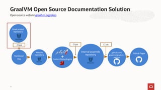 GraalVM and Oracle's Documentation Trends.pdf
