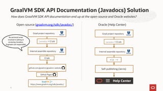 GraalVM and Oracle's Documentation Trends.pdf