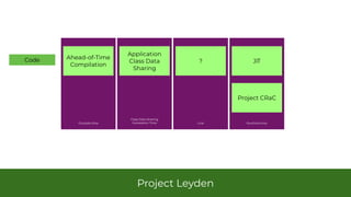 GraalVM, CRaC, Leyden and friends | PDF