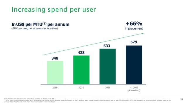 Grab Investor Day Presentation 2022.pptx | Business Accounting ...