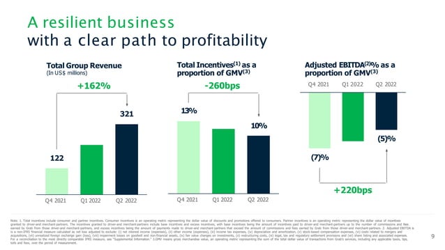 Grab Investor Day Presentation 2022.pptx | Business Accounting ...