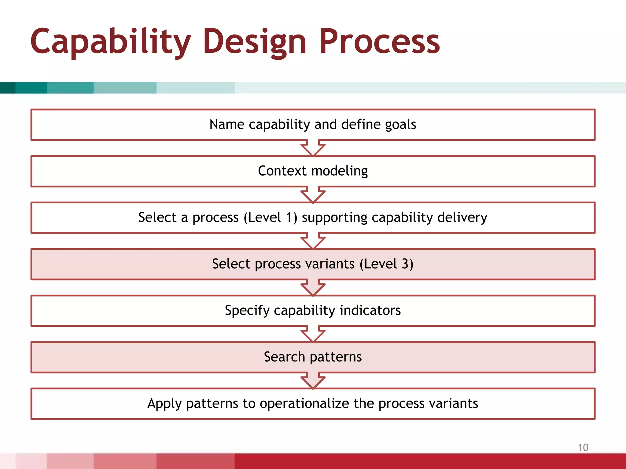 A Reference Model Based Design of Supply Chain Management Capabilities ...