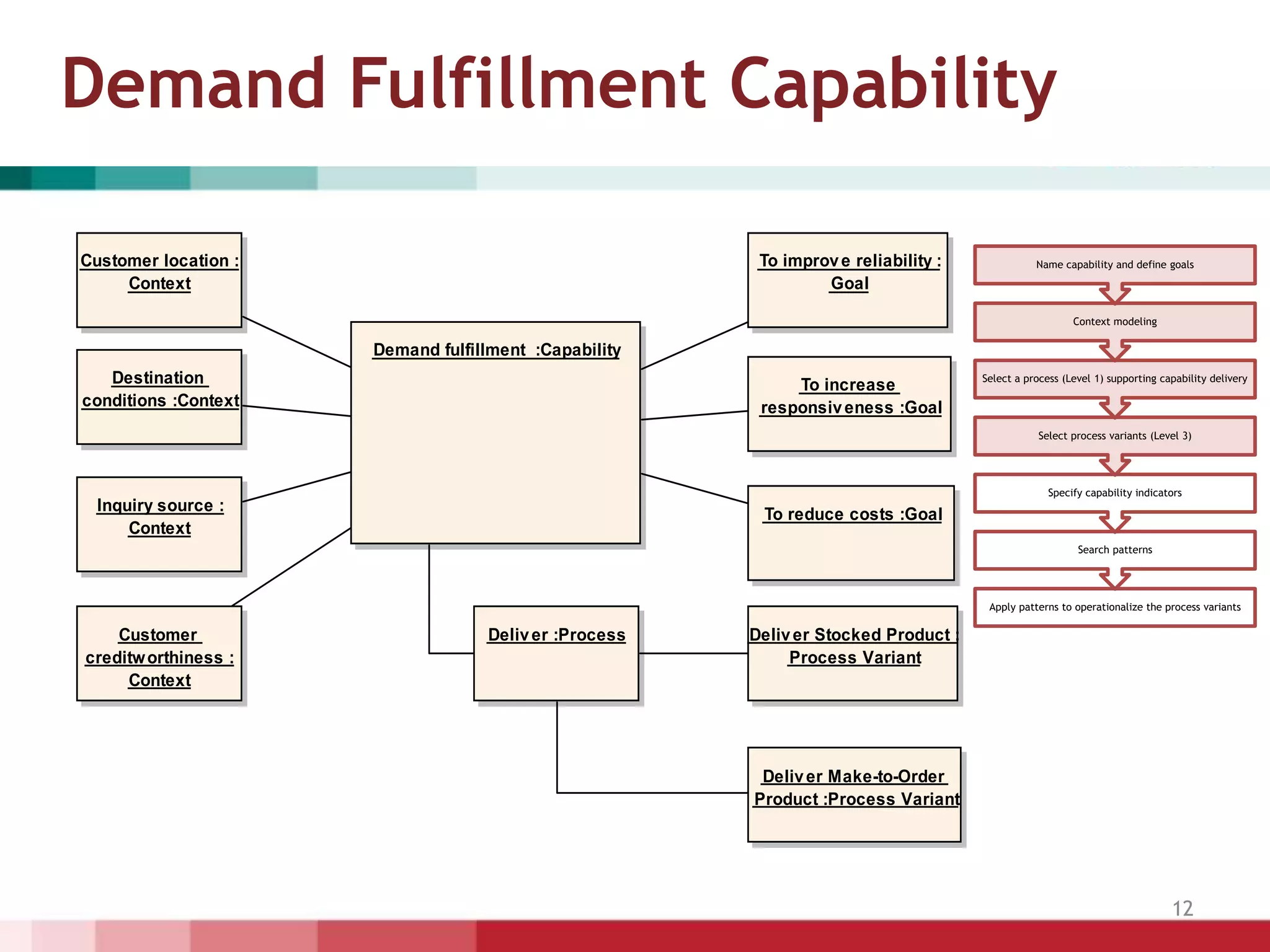 A Reference Model Based Design of Supply Chain Management Capabilities ...
