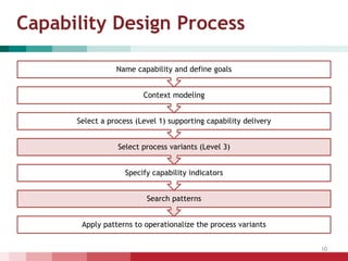 A Reference Model Based Design of Supply Chain Management Capabilities | PPTX | Logistics | Business