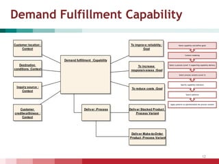 A Reference Model Based Design of Supply Chain Management Capabilities ...
