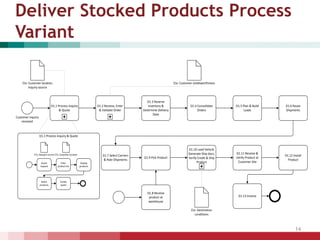 A Reference Model Based Design of Supply Chain Management Capabilities ...
