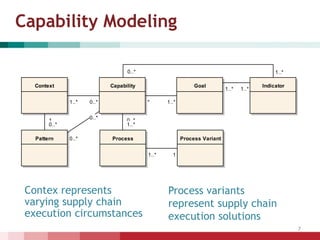 A Reference Model Based Design of Supply Chain Management Capabilities ...