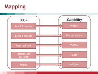 A Reference Model Based Design of Supply Chain Management Capabilities ...