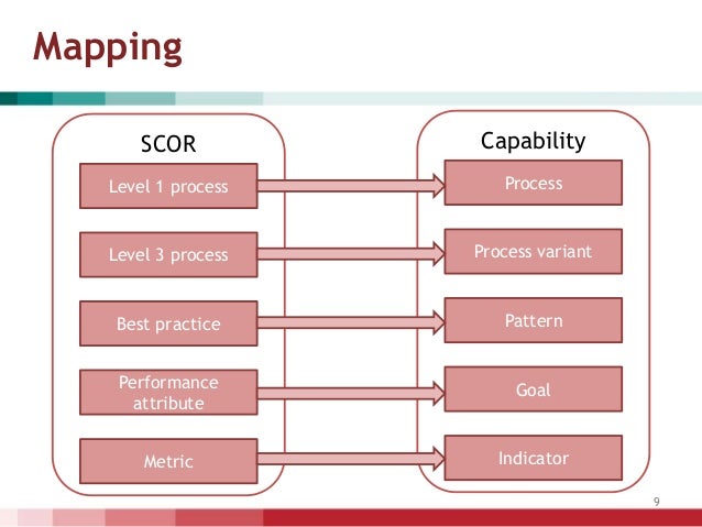 A Reference Model Based Design of Supply Chain Management Capabilities