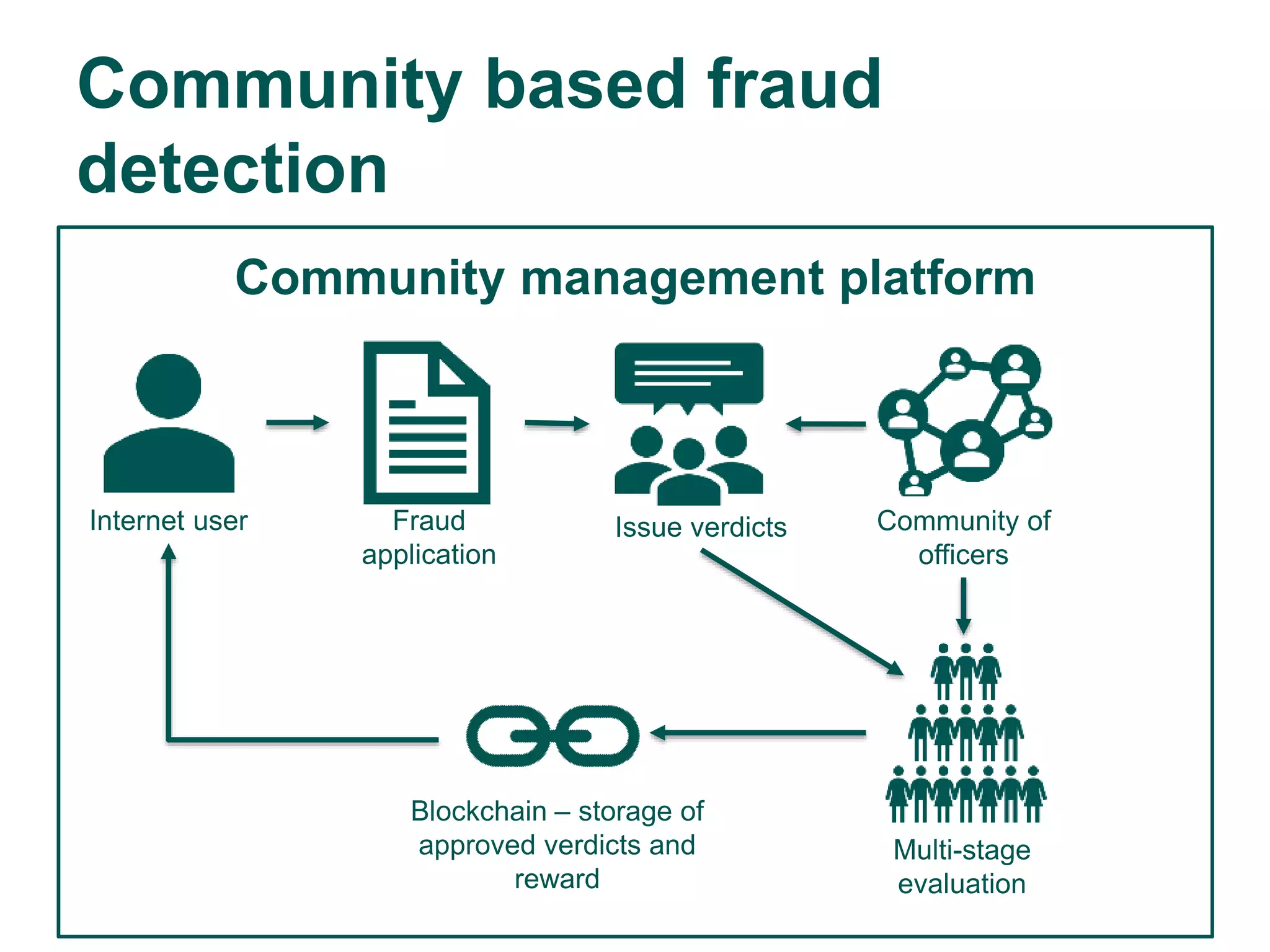 Simulation Based Evaluation and Tuning of Distributed Fraud Detection Algorithm | PPTX