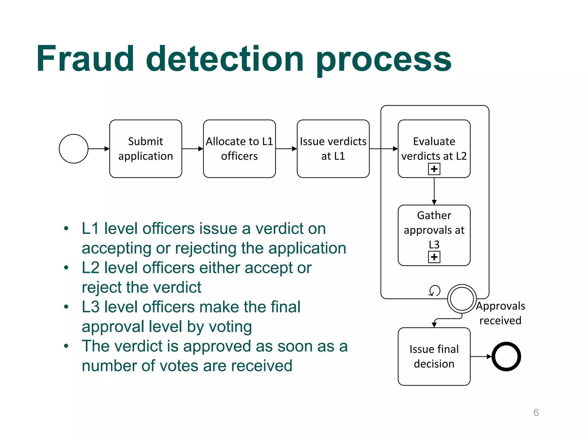 Simulation Based Evaluation and Tuning of Distributed Fraud Detection ...
