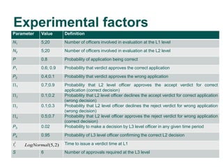 Simulation Based Evaluation and Tuning of Distributed Fraud Detection Algorithm | PPTX