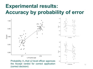 Simulation Based Evaluation and Tuning of Distributed Fraud Detection Algorithm | PPTX