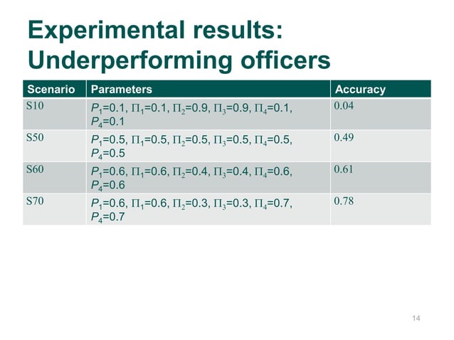 Simulation Based Evaluation And Tuning Of Distributed Fraud Detection Algorithm Ppt