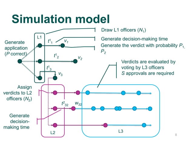 Simulation Based Evaluation and Tuning of Distributed Fraud Detection Algorithm | PPT