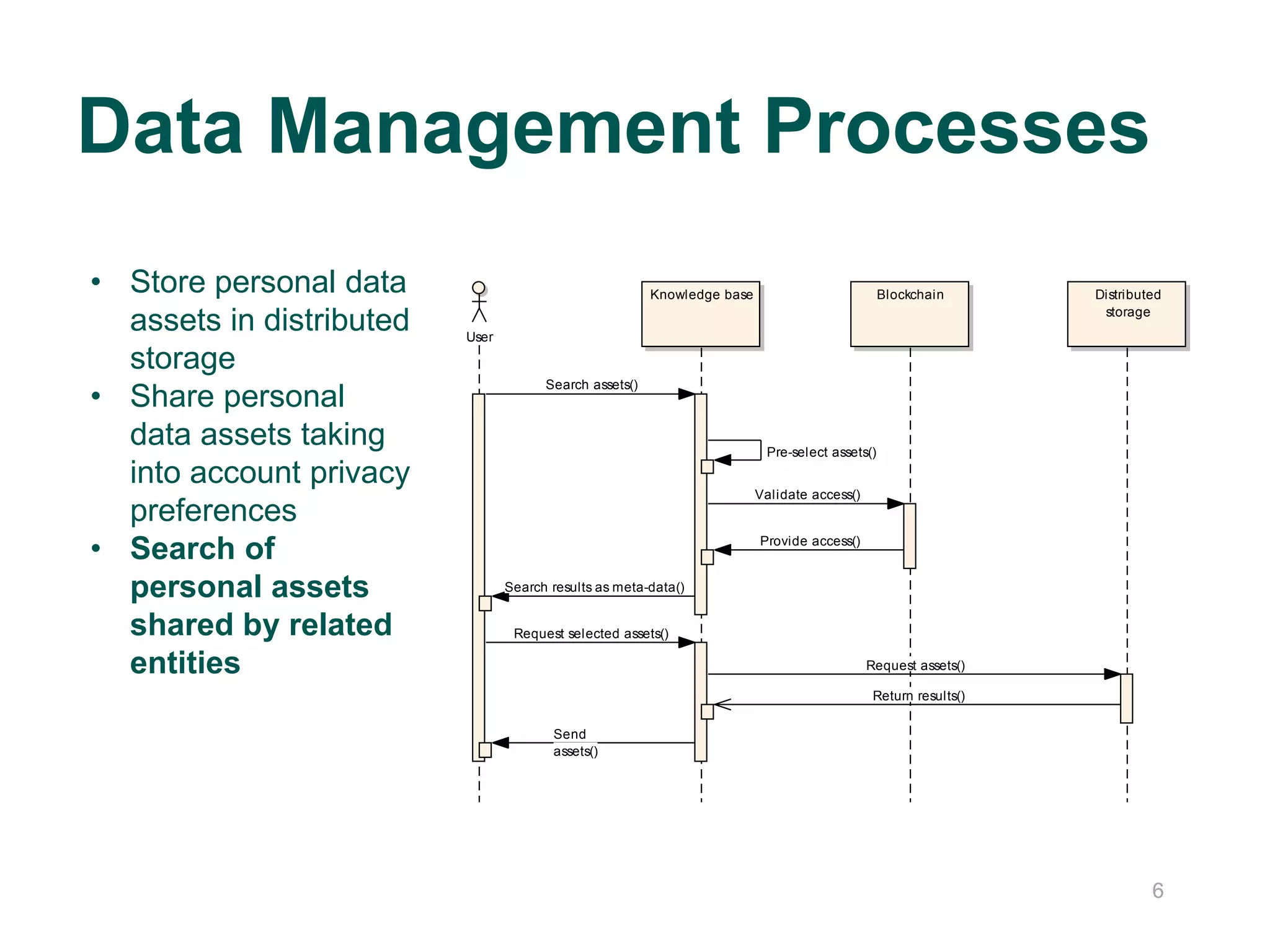 Blockchain Enabled Distributed Storage and Sharing of Personal Data Assets | PPTX