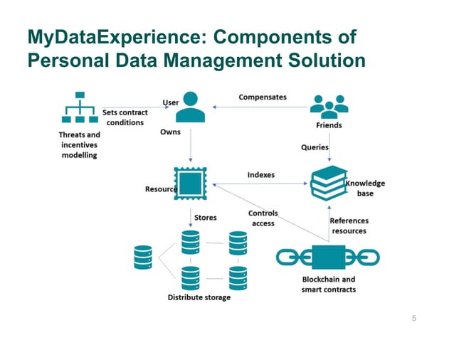 Blockchain Enabled Distributed Storage And Sharing Of Personal Data