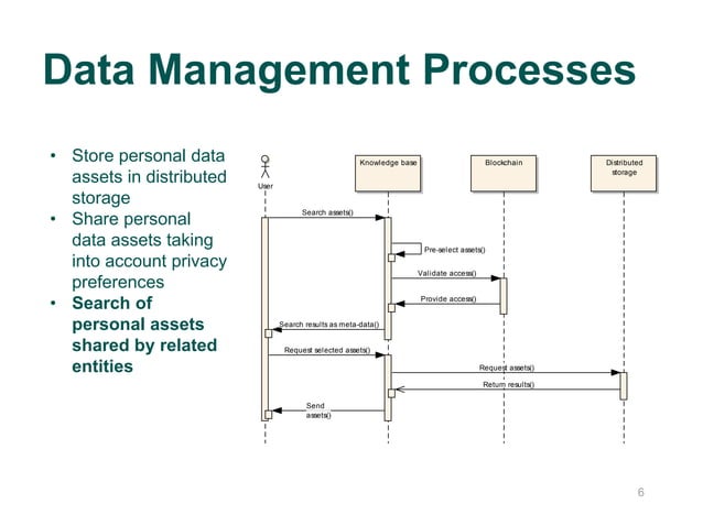 Blockchain Enabled Distributed Storage And Sharing Of Personal Data
