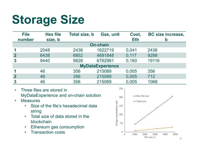 Blockchain Enabled Distributed Storage And Sharing Of Personal Data