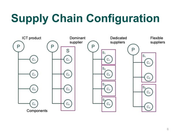 Product Life-Cycle Perspective on ICT Product Supply Chain Resilience | PPT