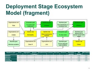 Endurant Ecosystems: Model-based Assessment of Resilience of Digital ...